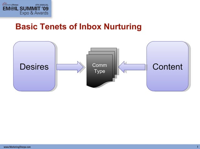 MarketingSherpa - The New Inbox | PPT