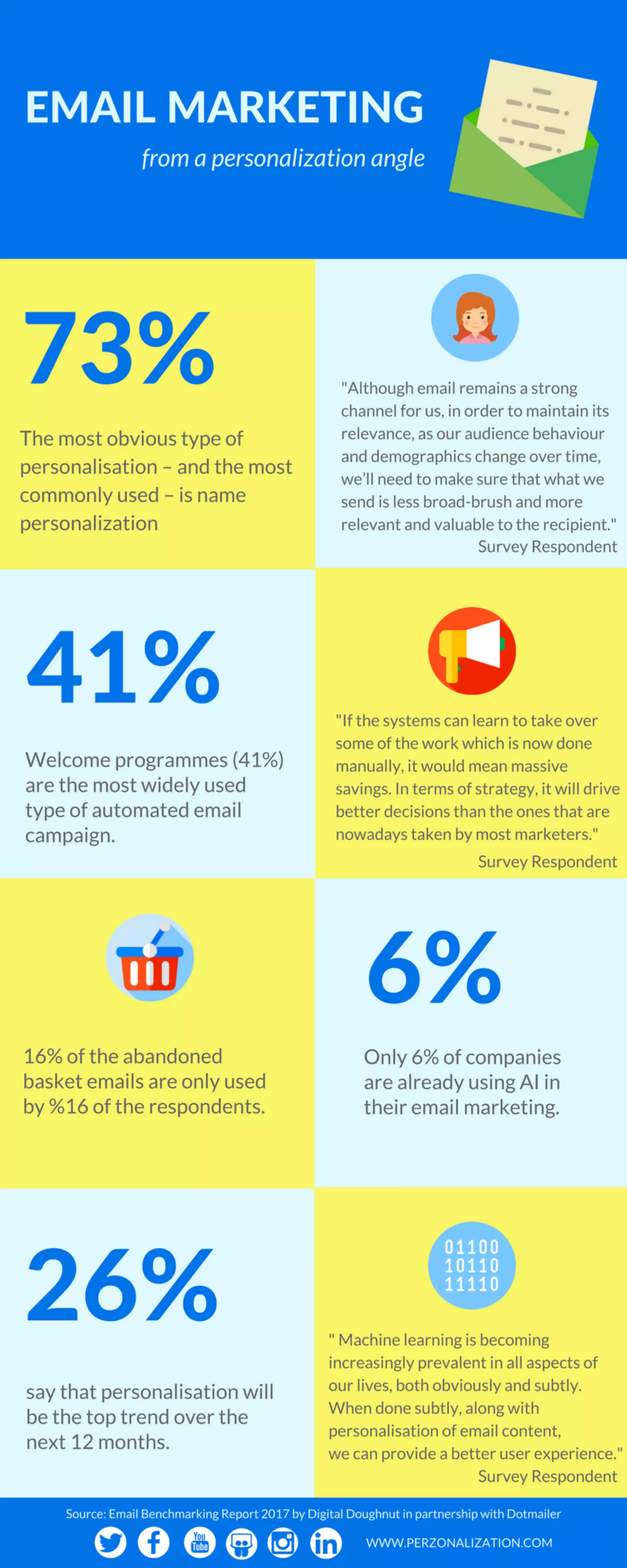 Email marketing from a personalization angle (Infographic) | PDF