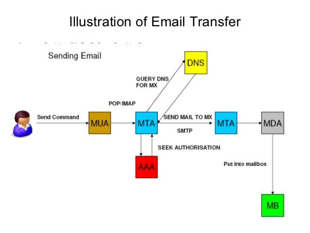 Email transfer part 1