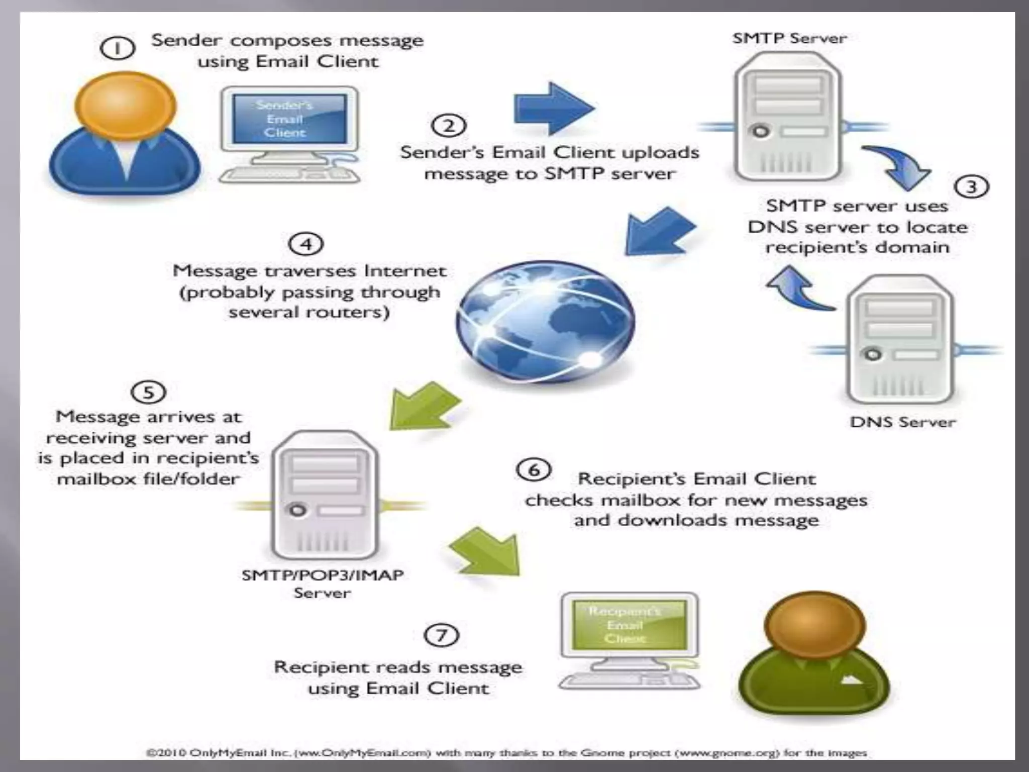 Email working | PPTX