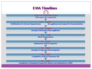 Ema inspection process | PPT