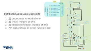 Navigating the Complexity of Distributed Microservices across AWS, Azure, and Google Cloud | PPT