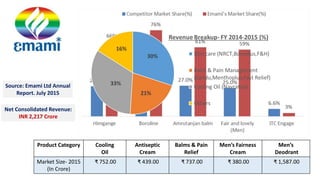 Emami ltd | Price Based Segmentation or Segmentation Based Price | PPTX