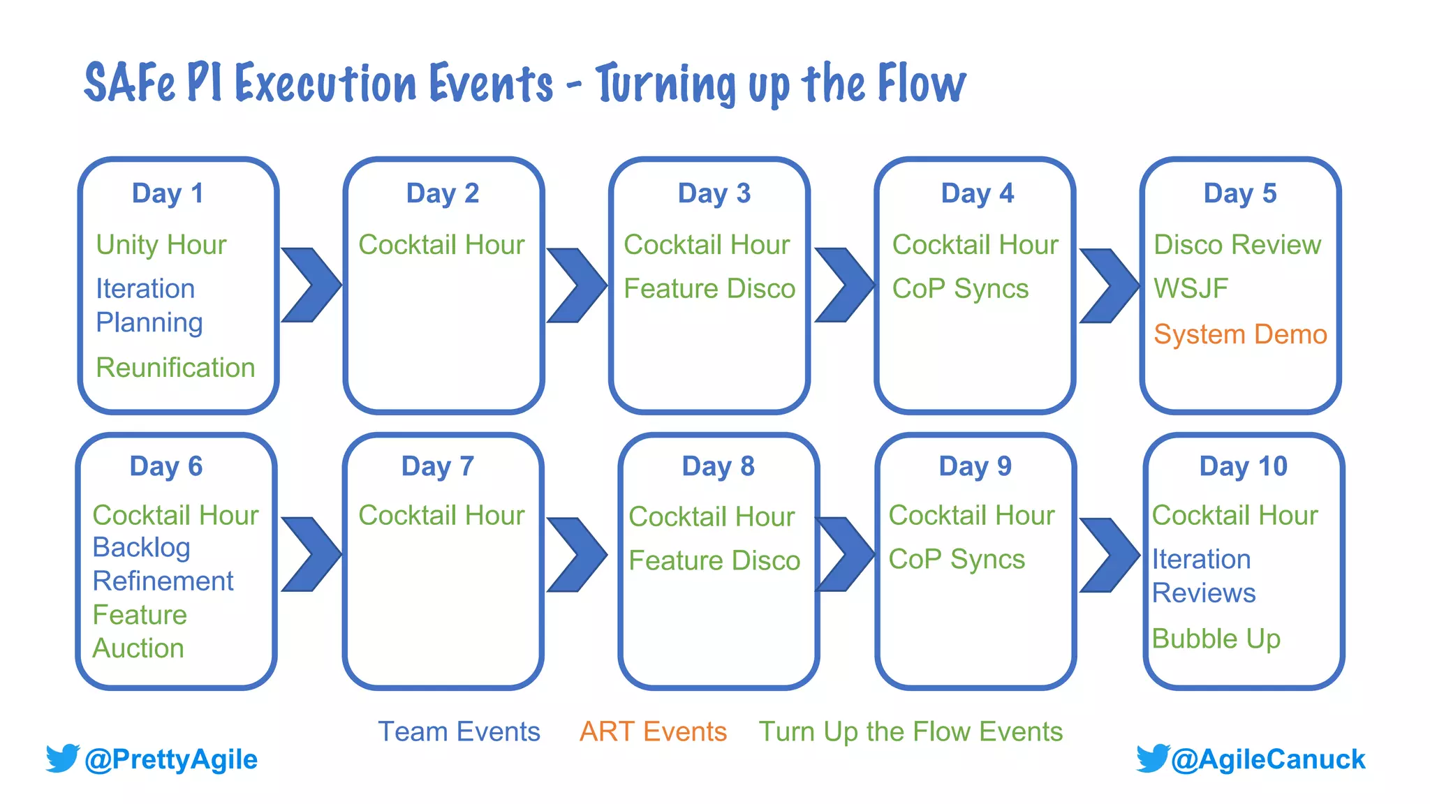Extreme SAFe - Turning Up the Flow in PI Execution | PPT