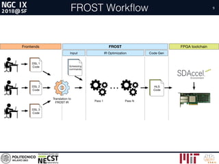 A Common Backend for Hardware Acceleration of DSLs on FPGA | PPT