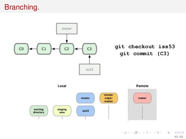 A Practical Introduction to git