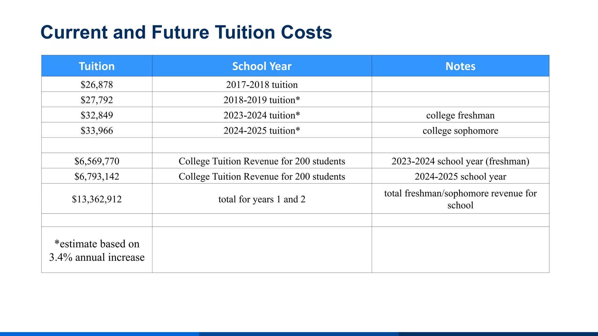 Reducing college drop-out rates | PPT
