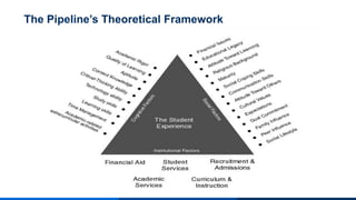 Reducing college drop-out rates | PPT