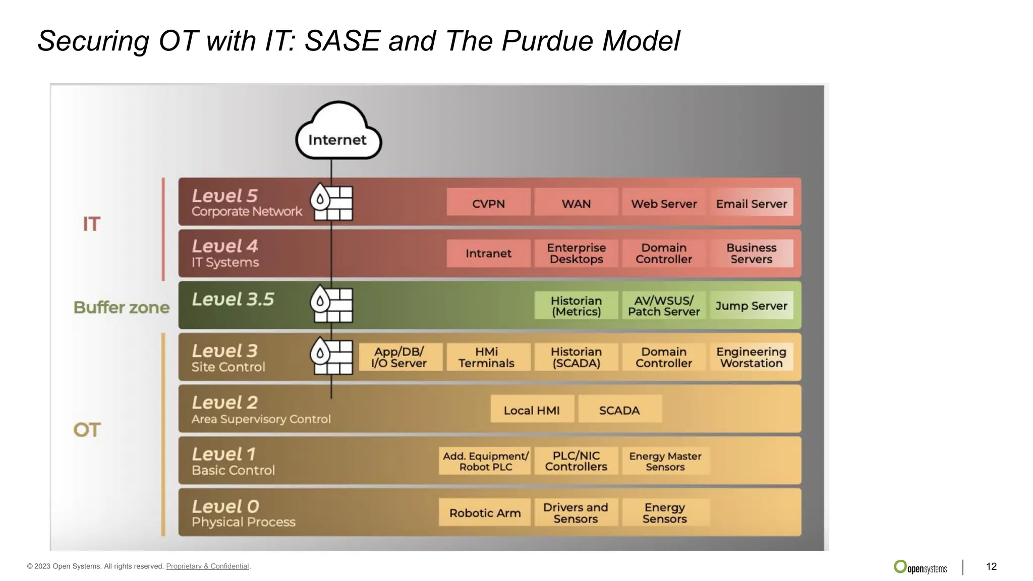 Challenges and Best Practices for Securing Modern Operational ...
