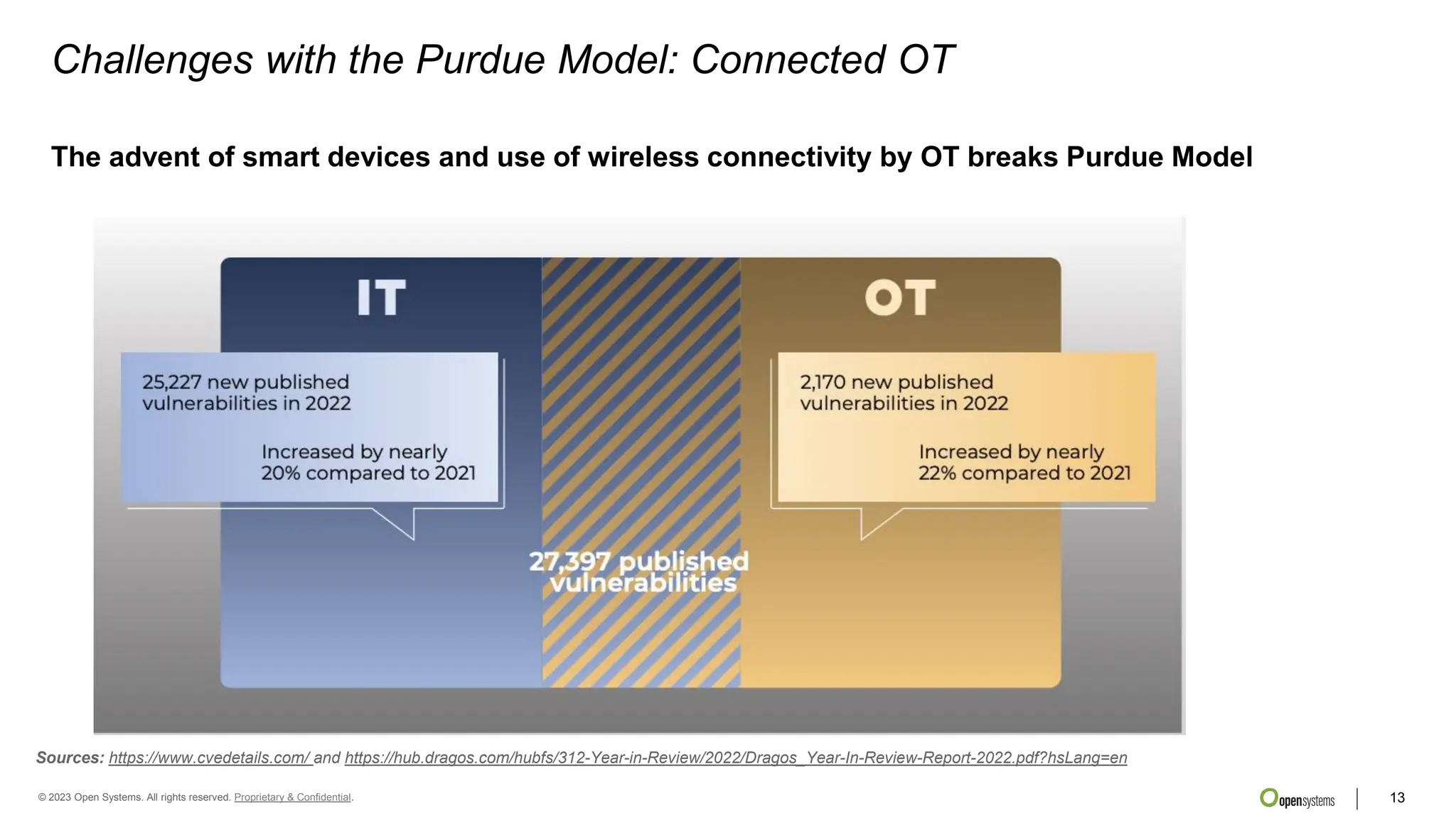 Challenges and Best Practices for Securing Modern Operational ...