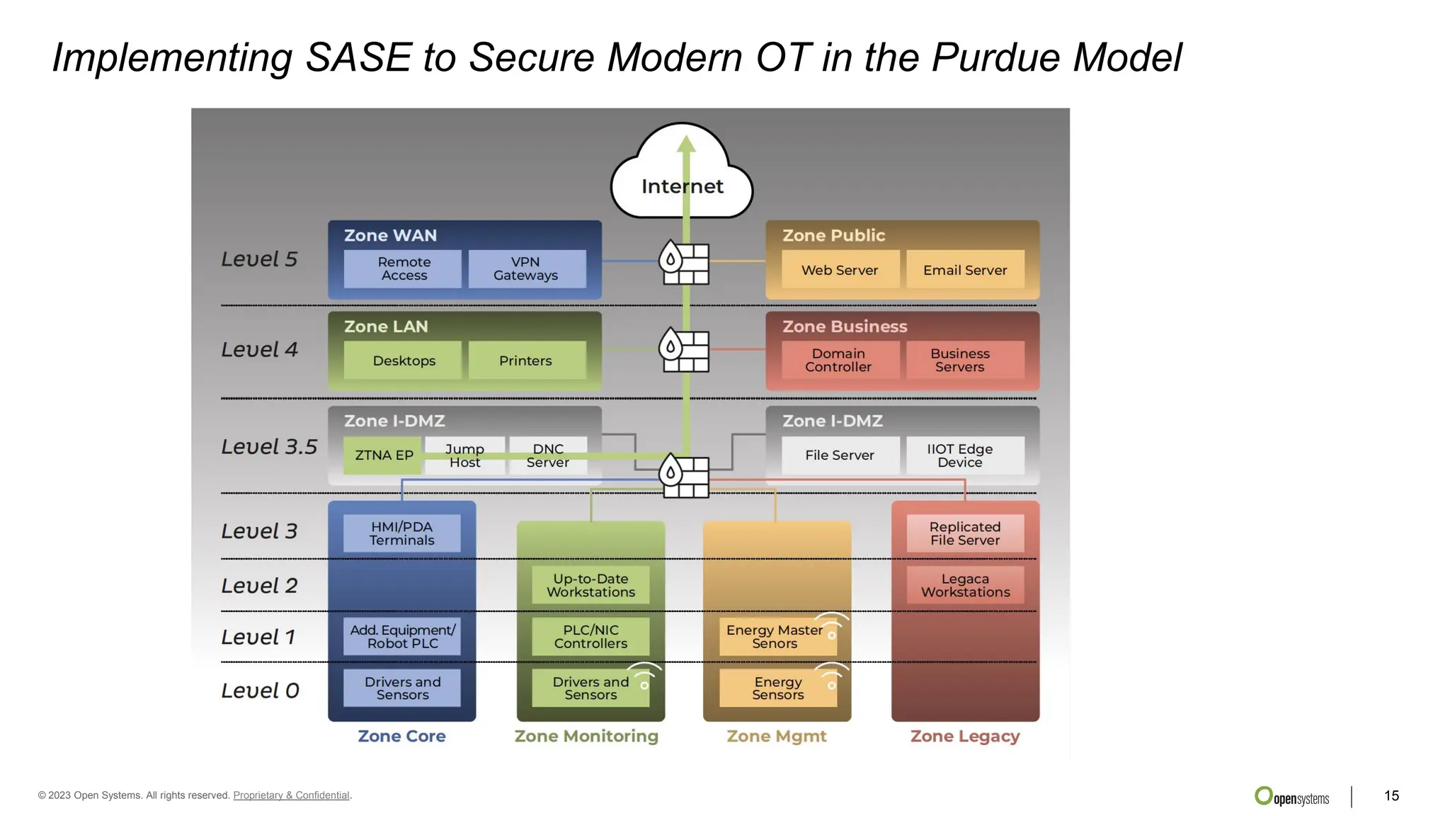 Challenges and Best Practices for Securing Modern Operational ...