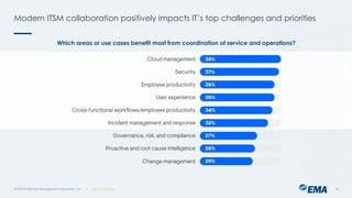 Modern ITSM—the untapped game-changer for midsize organizations | PPT