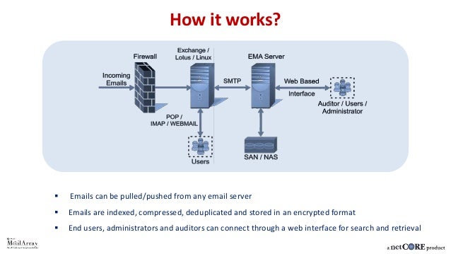Netcore - Emergic MailArray - Email Archiving & Compliance Solution