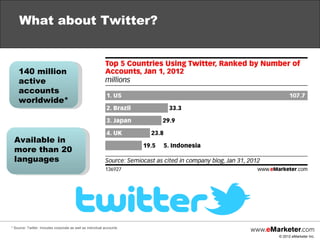 eMarketer Webinar: Social Media in the Marketing Mix—Global Best ...