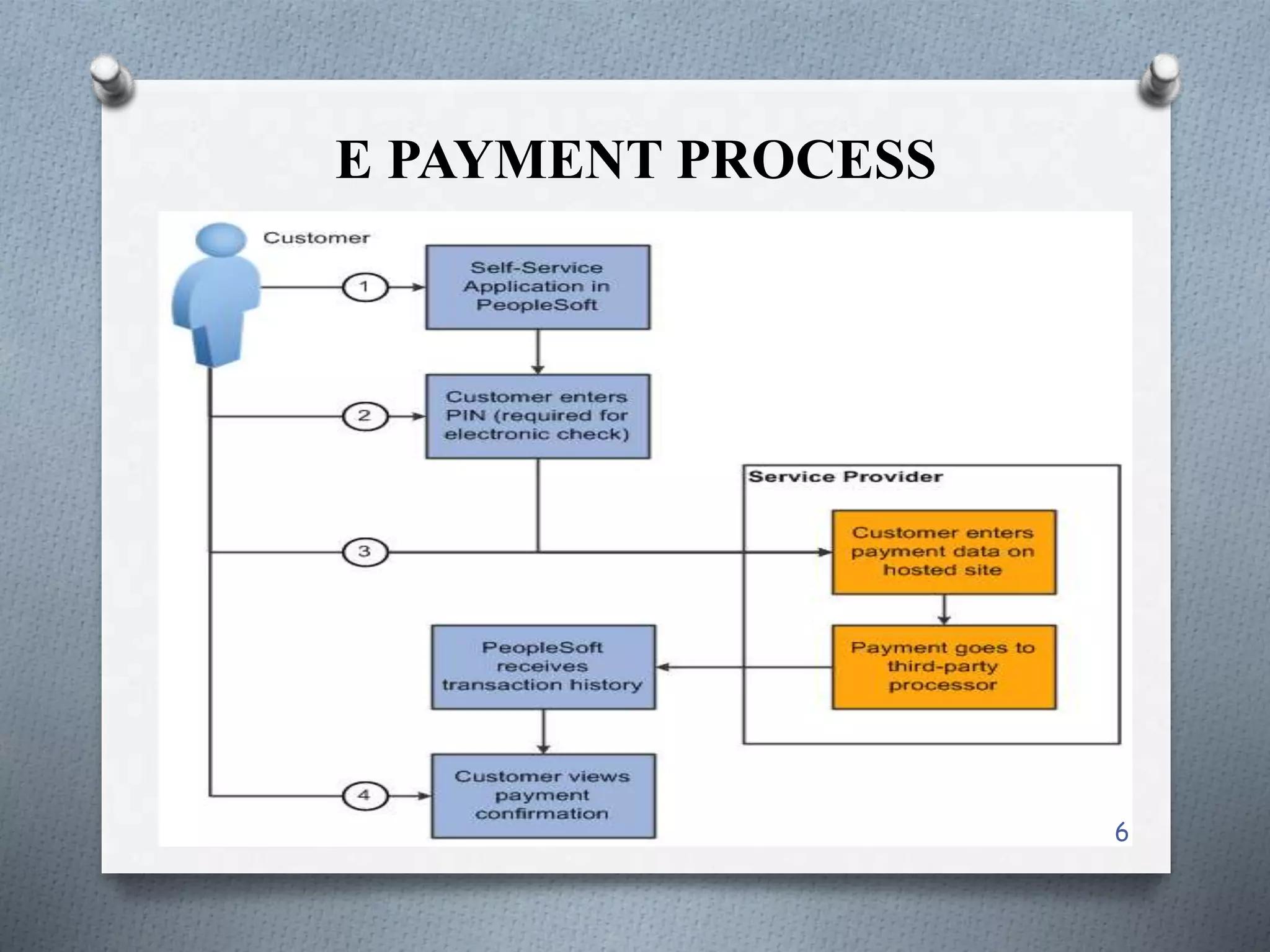 electronic payment system | PPTX