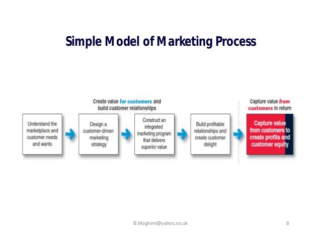Online Marketing & E-Commerce session two MOGHIMI