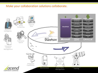 Microsoft SharePoint Server 2010 | PPT
