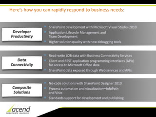 Microsoft SharePoint Server 2010 | PPT