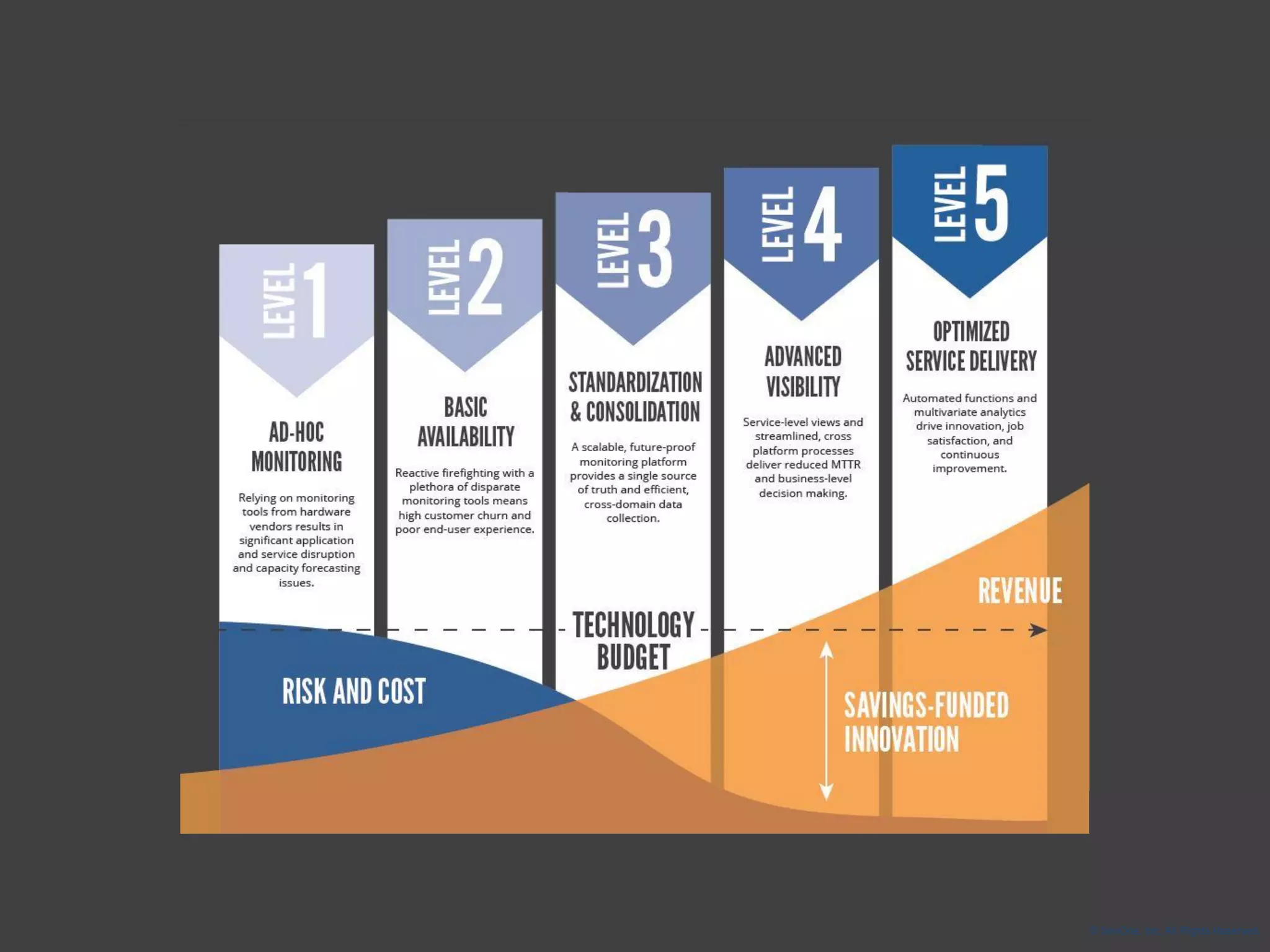Infrastructure Monitoring Maturity: Modeling Technology, Process, & Culture | PDF