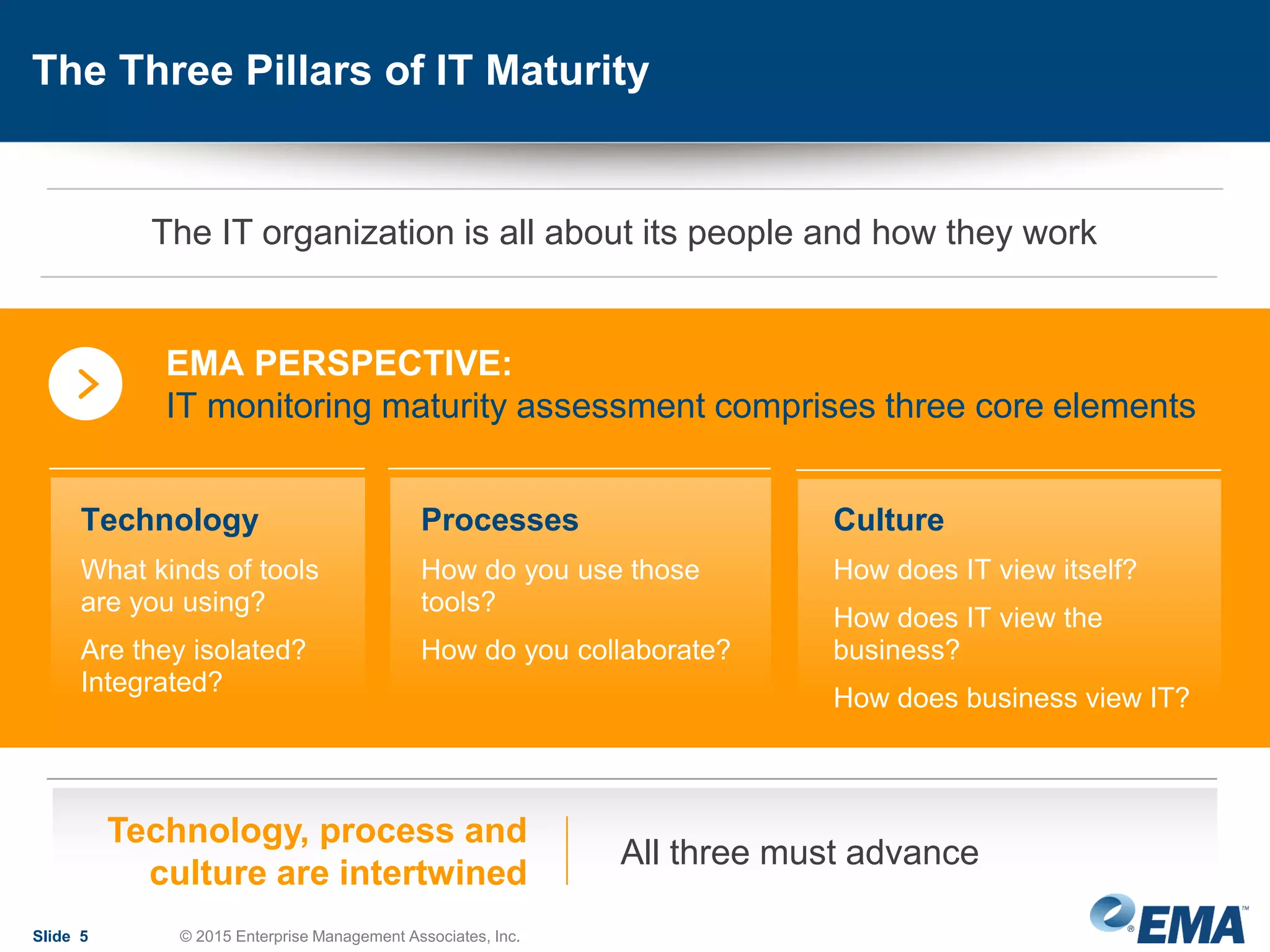 Infrastructure Monitoring Maturity: Modeling Technology, Process ...