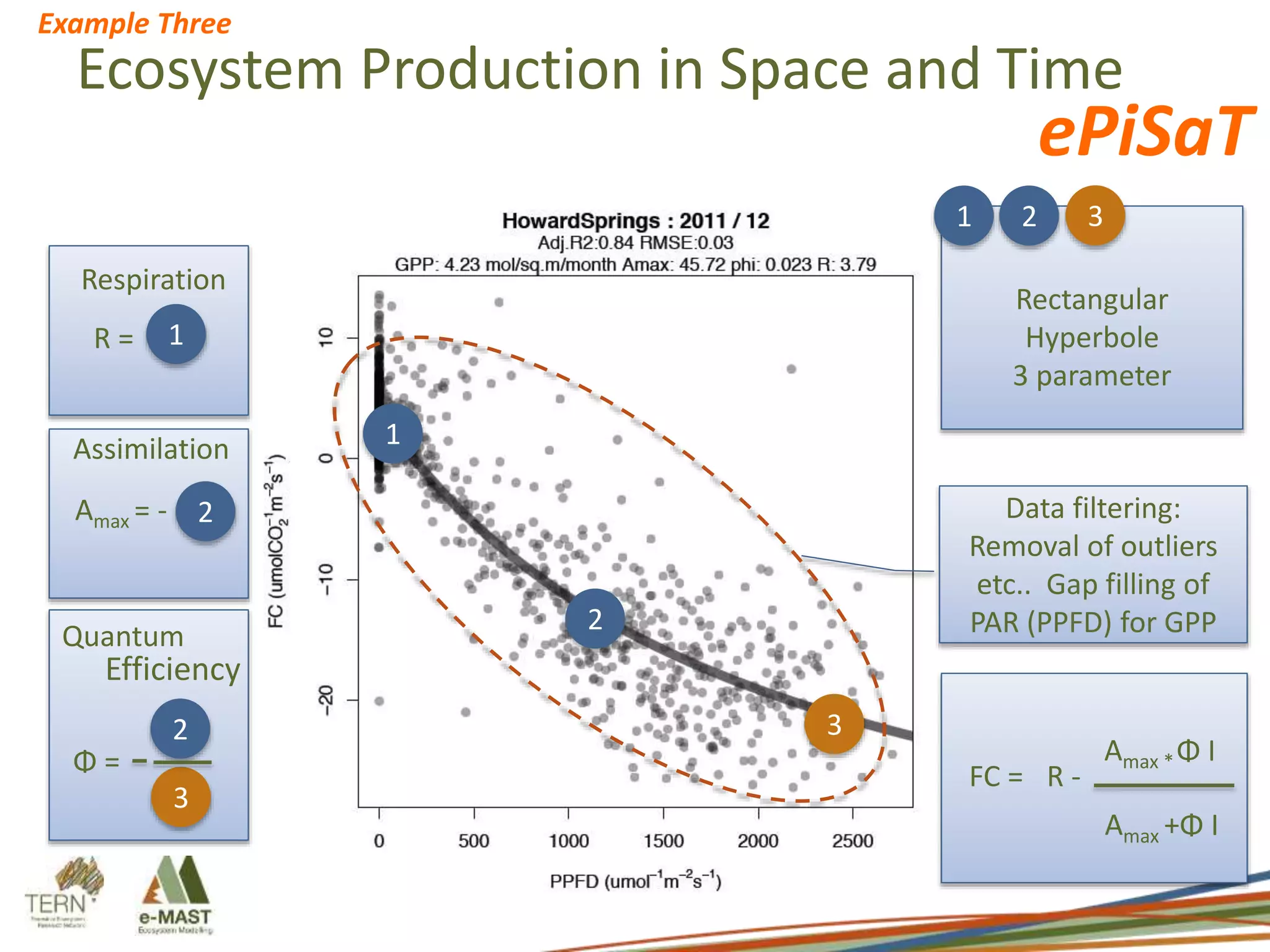 TERN eMAST : Observations and terrestrial ecosystem models ...