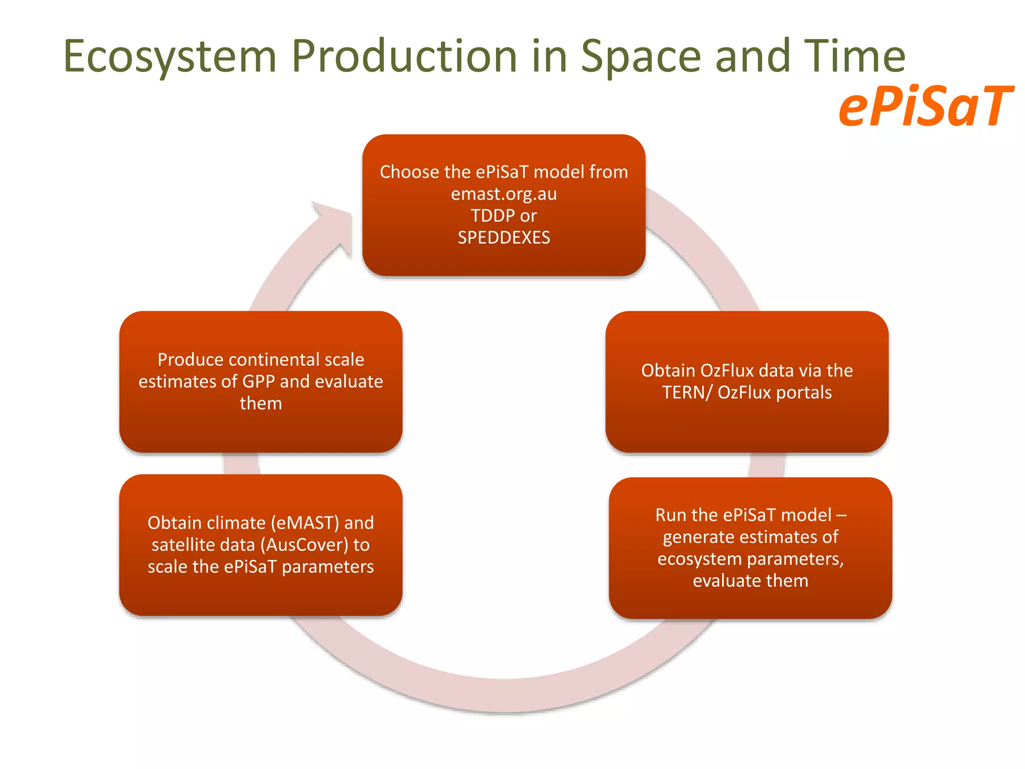 TERN eMAST : Observations and terrestrial ecosystem models ...