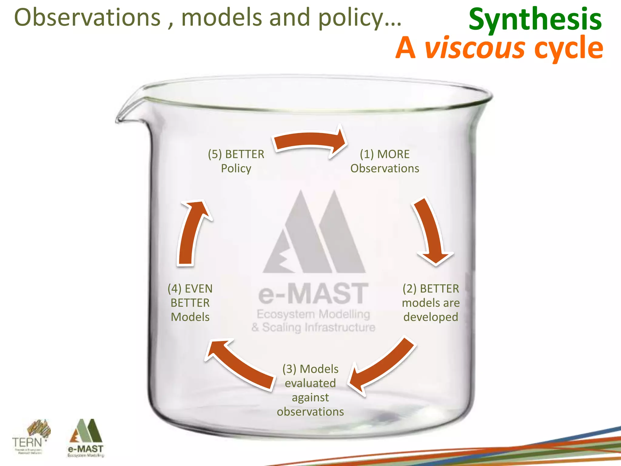 TERN eMAST : Observations and terrestrial ecosystem models ...