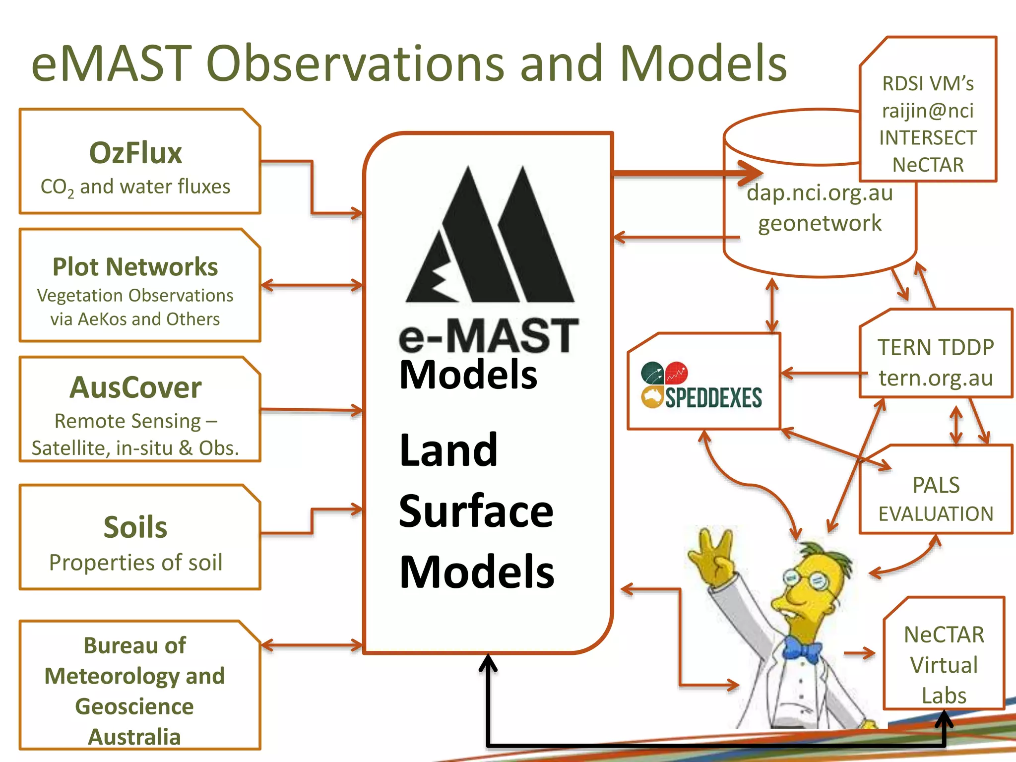 TERN eMAST : Observations and terrestrial ecosystem models ...