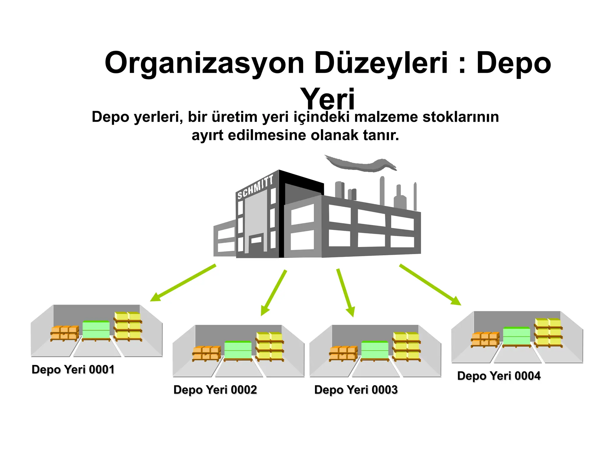 erp shema erp sap mm eğitim notları lokasyon depo uretım yerı | PPT