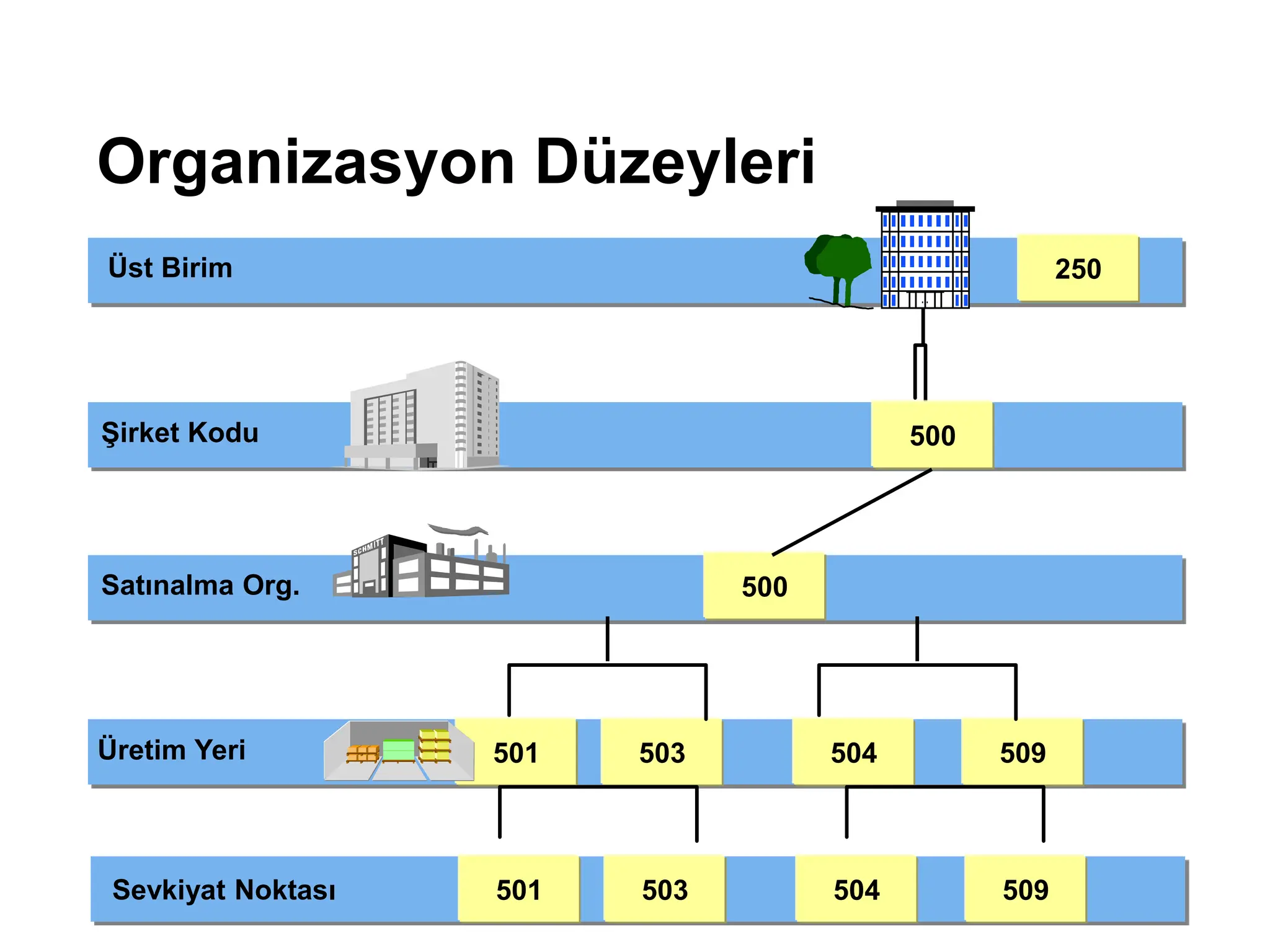 erp shema erp sap mm eğitim notları lokasyon depo uretım yerı | PPT