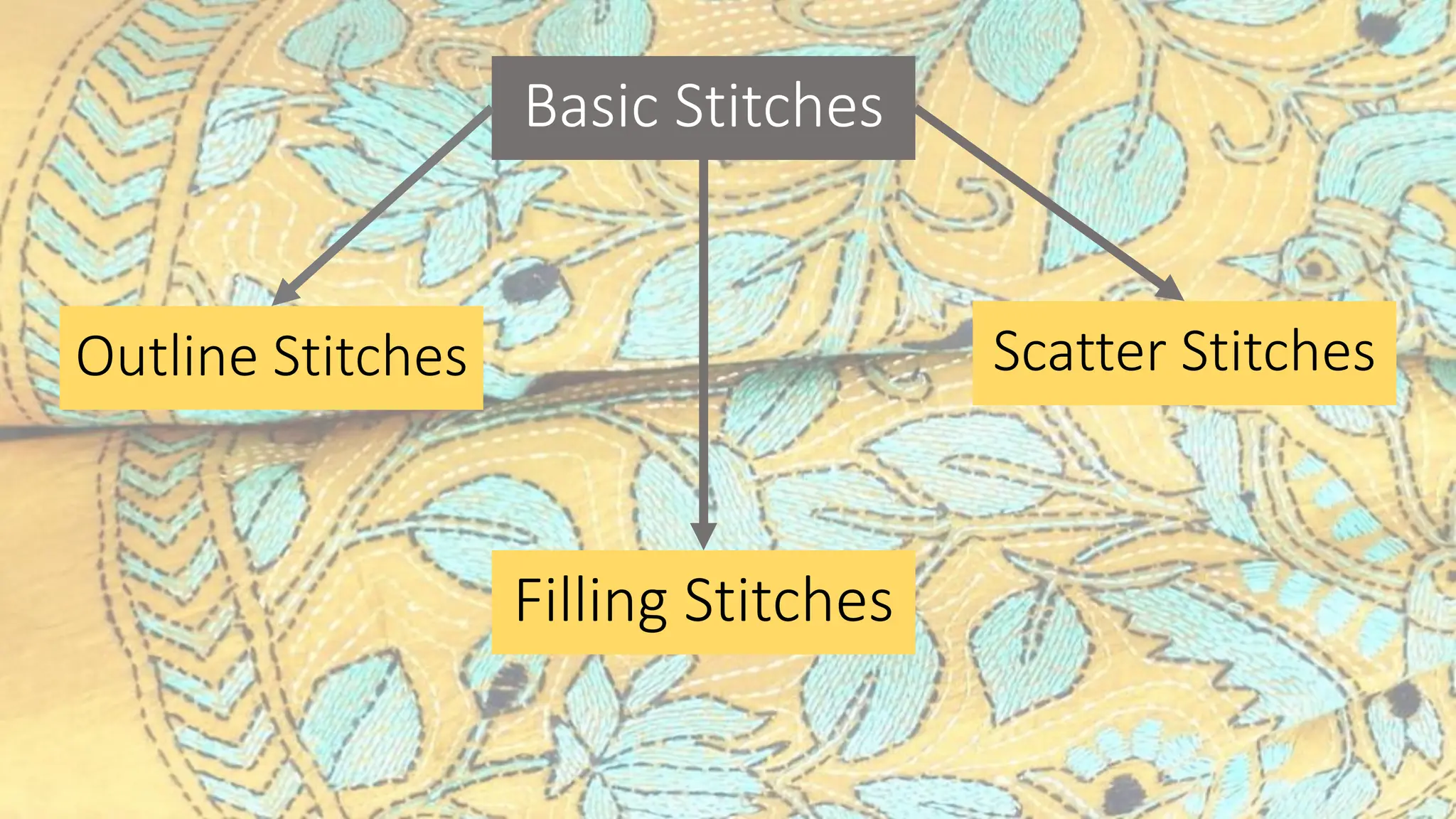 Embroidery- Art & Techniques, surface ornamentation in fashion | PPTX ...