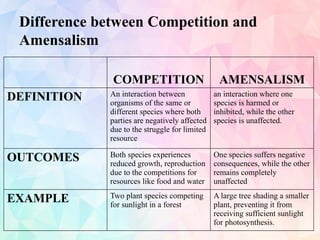 Competition And Amensalism. [Environmental Microbiology ] | PPT