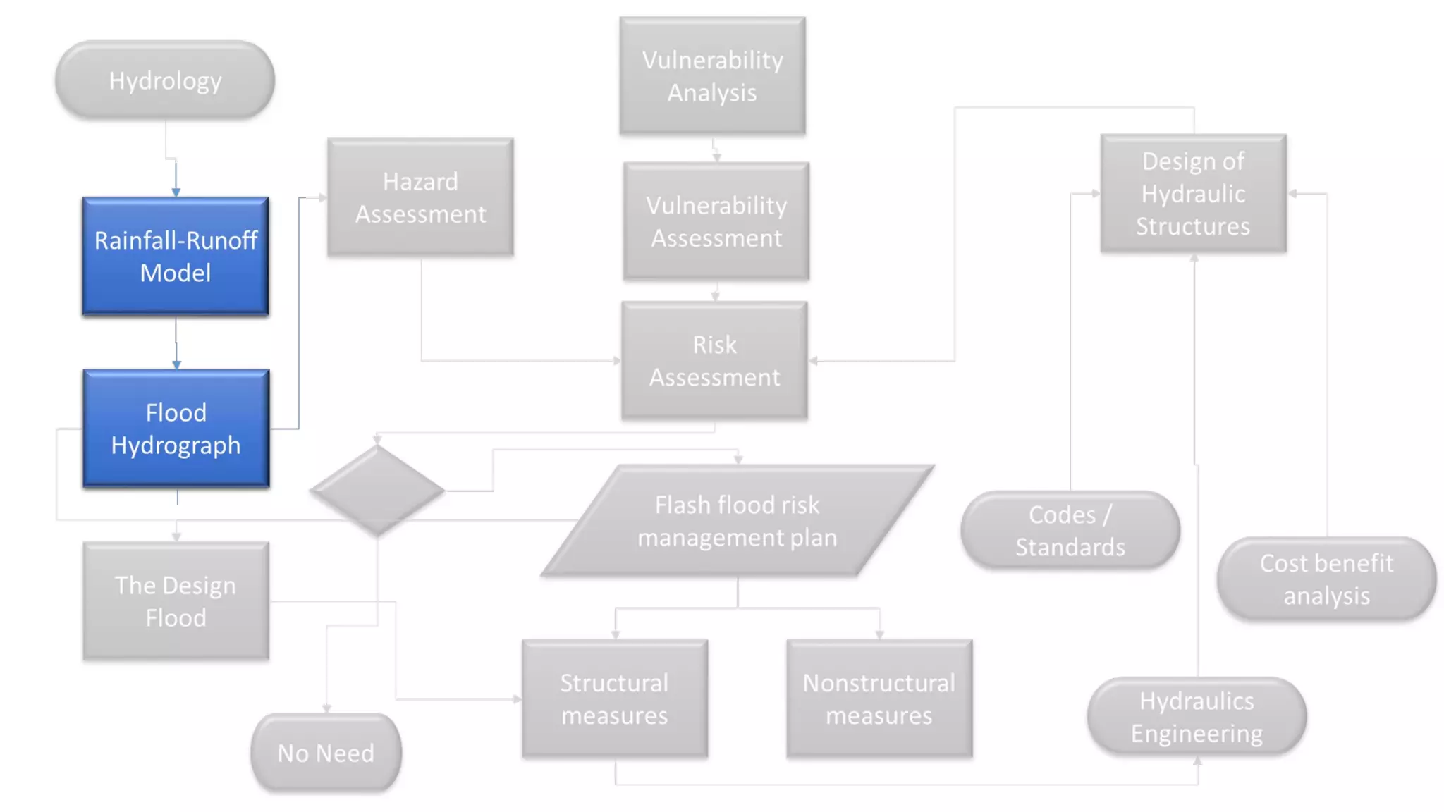 using embankment dams for flash flood risk management | PPT
