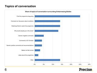 Embarrassing Bodies - Audience Insight | PPT