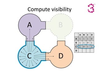 Embarrassingly Parallel Computation for Occlusion Culling | PPT