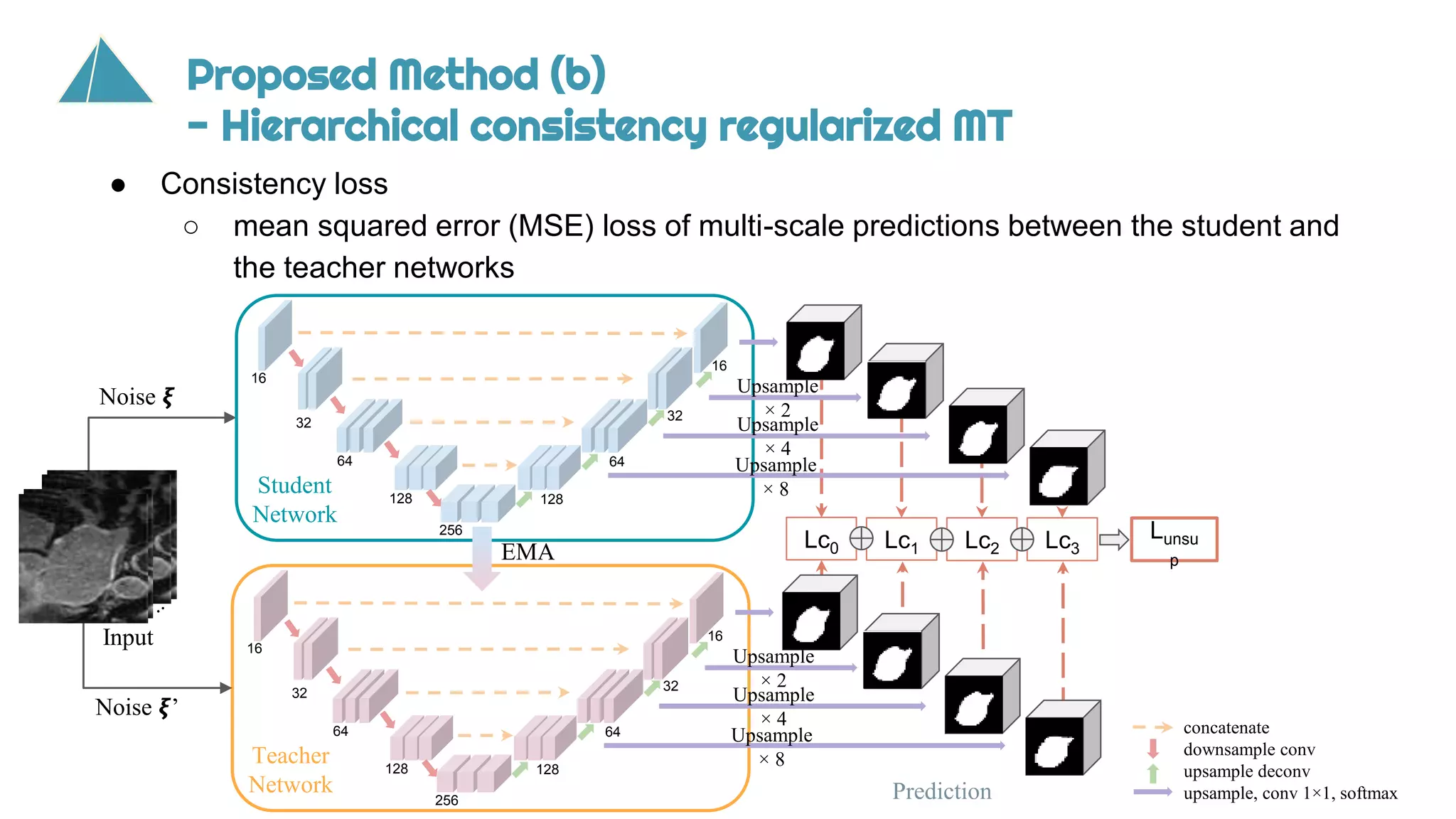 [EMBC 2021] Hierarchical Consistency Regularized Mean Teacher for Semi-supervised 3D Left Atrium ...