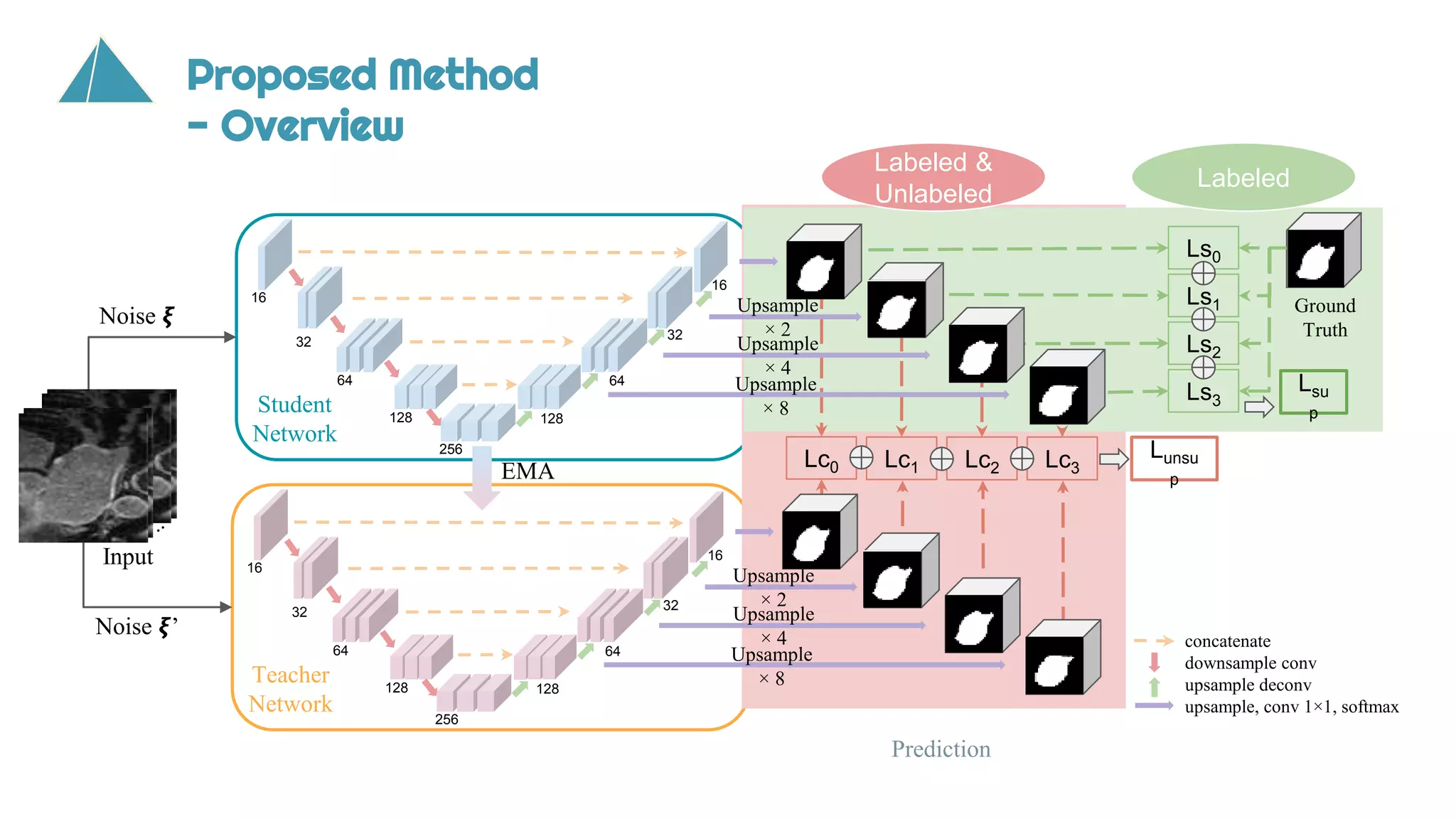 [EMBC 2021] Hierarchical Consistency Regularized Mean Teacher for Semi-supervised 3D Left Atrium ...