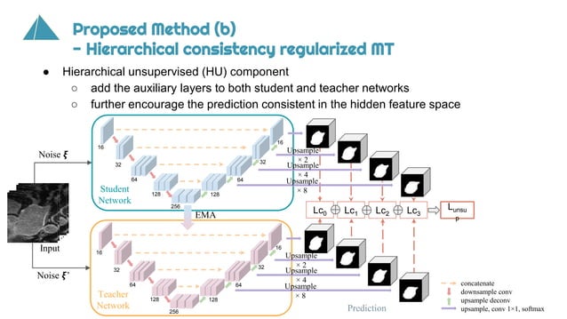 [EMBC 2021] Hierarchical Consistency Regularized Mean Teacher for Semi-supervised 3D Left Atrium ...