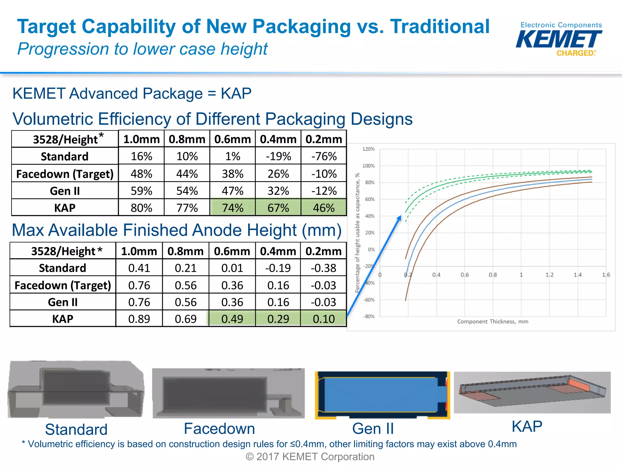 Embedded Capacitors - Aluminum Polymer APEC Preview | PDF | Business ...