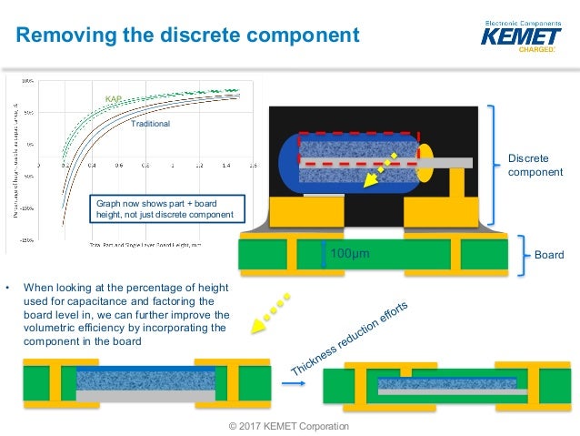 Embedded Capacitors - Aluminum Polymer APEC Preview