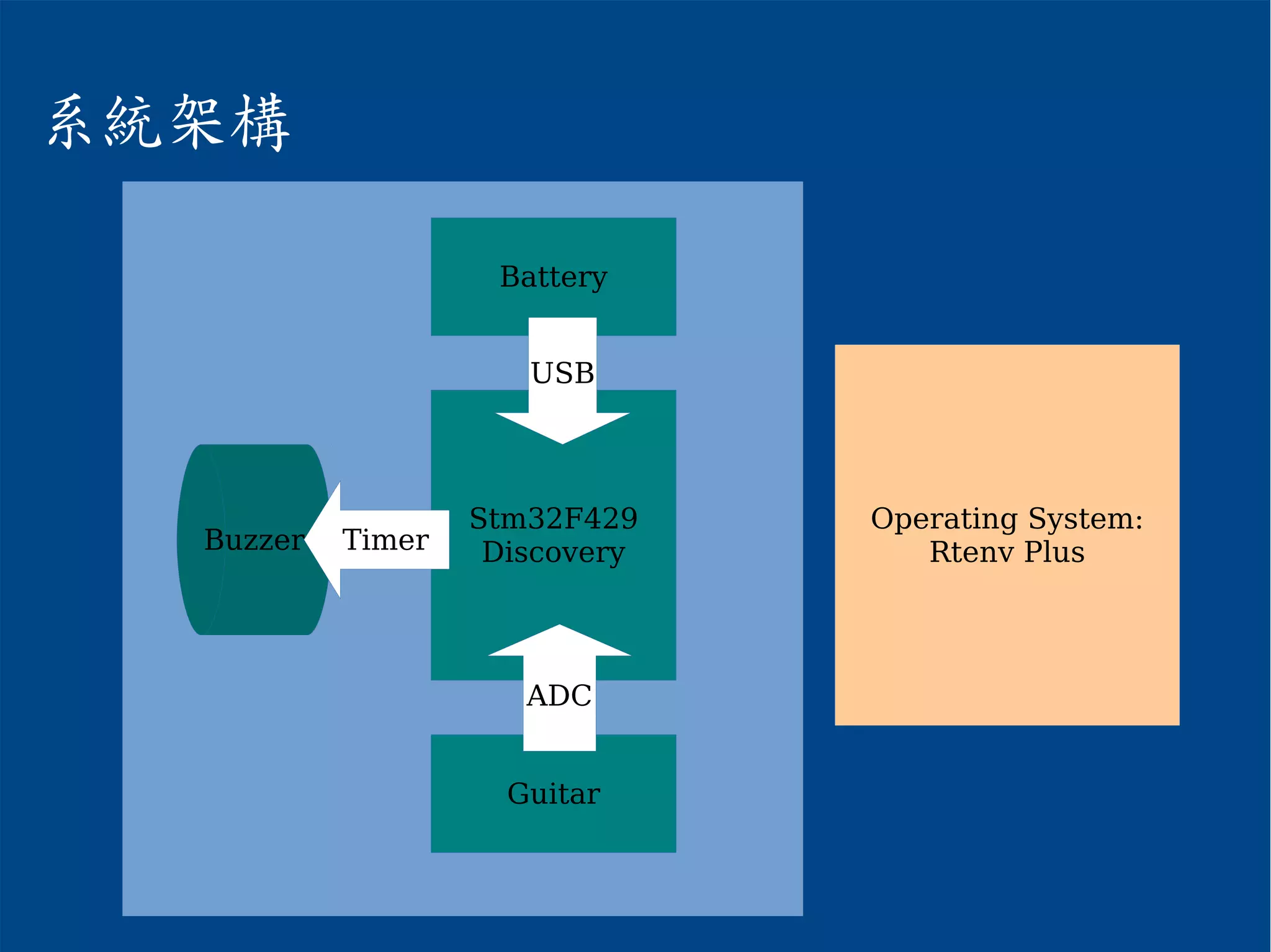 嵌入式作業系統設計與實作 - 電吉他調音器 | PPT