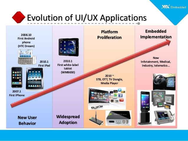 Embedded Android Market Development