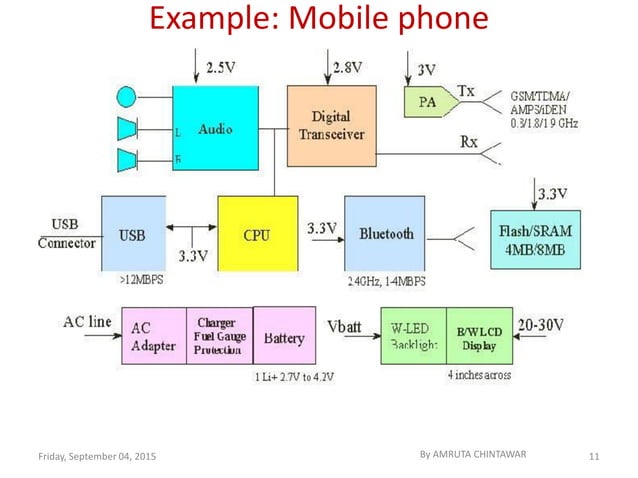 Introduction to Embedded Architecture | PDF | Operating Systems ...