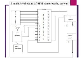 Embedded based home security system | PPTX