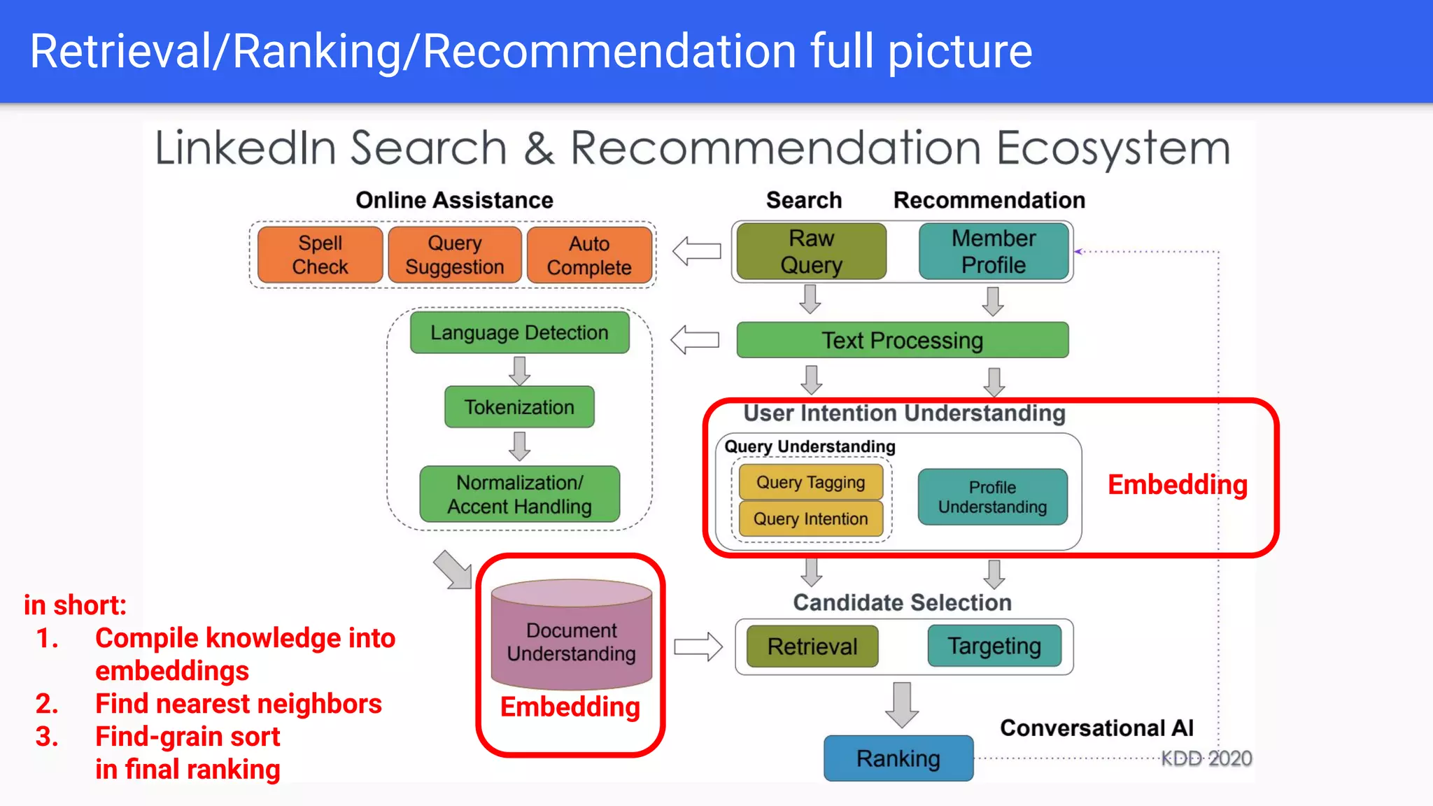 Embedded based retrieval in modern search ranking system | PPT | Free Download