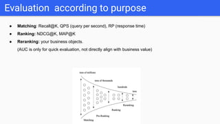 Embedded based retrieval in modern search ranking system | PPT | Free ...