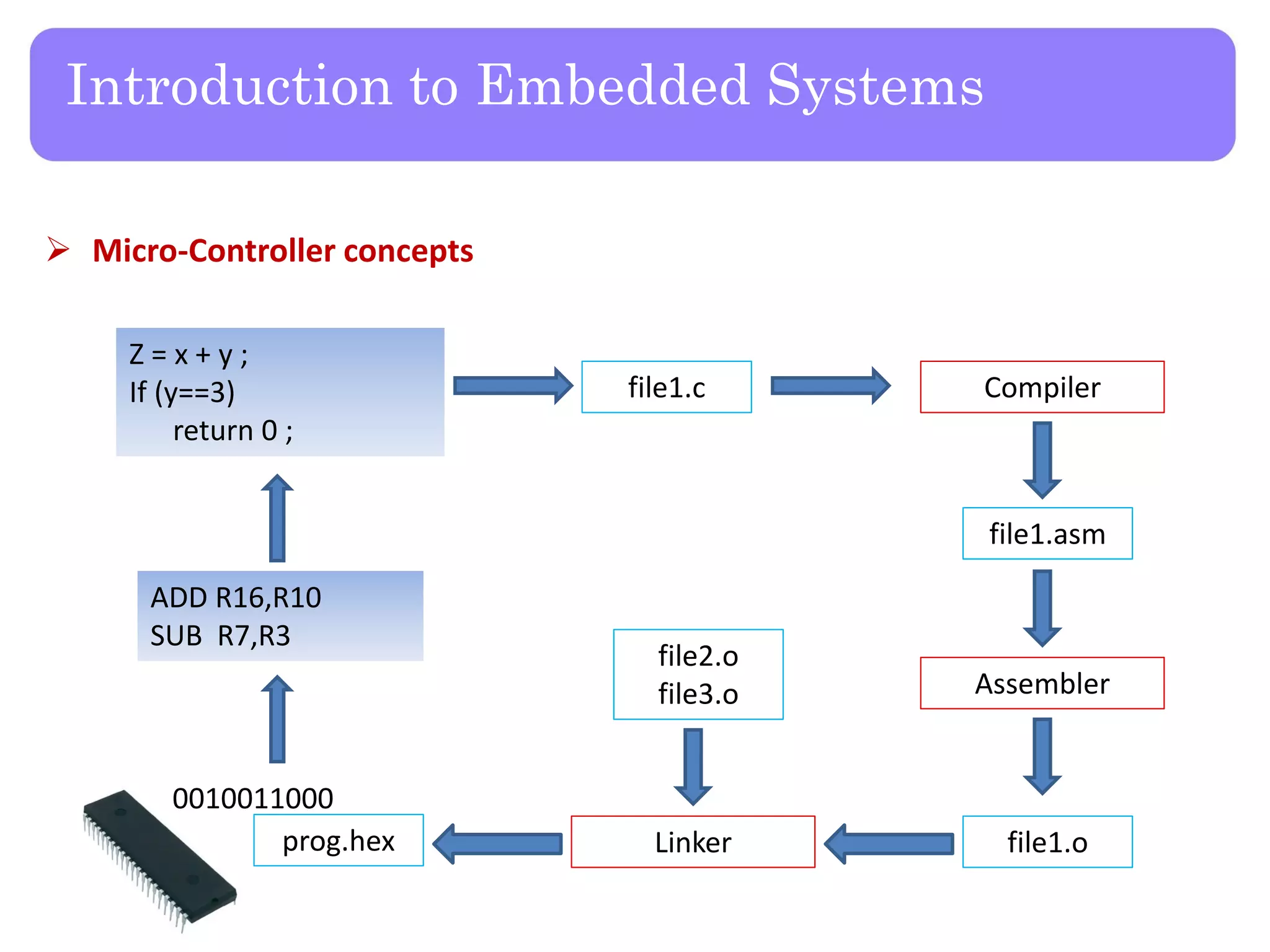Embedded C - Lecture 1 | PDF