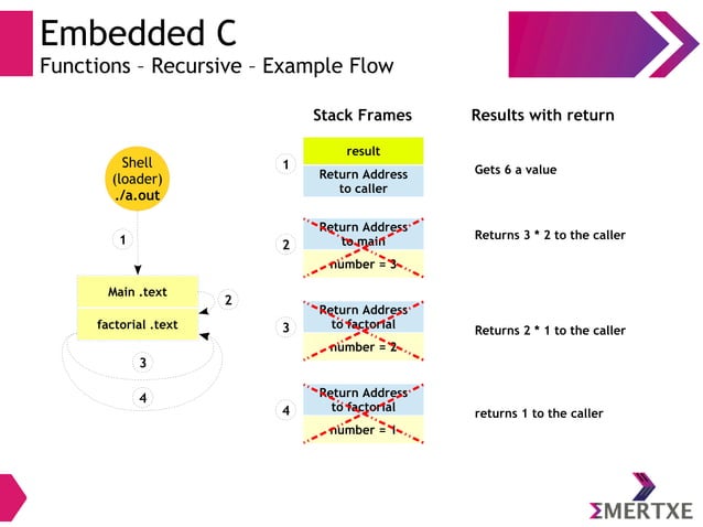 Embedded C - Day 2 | PPT