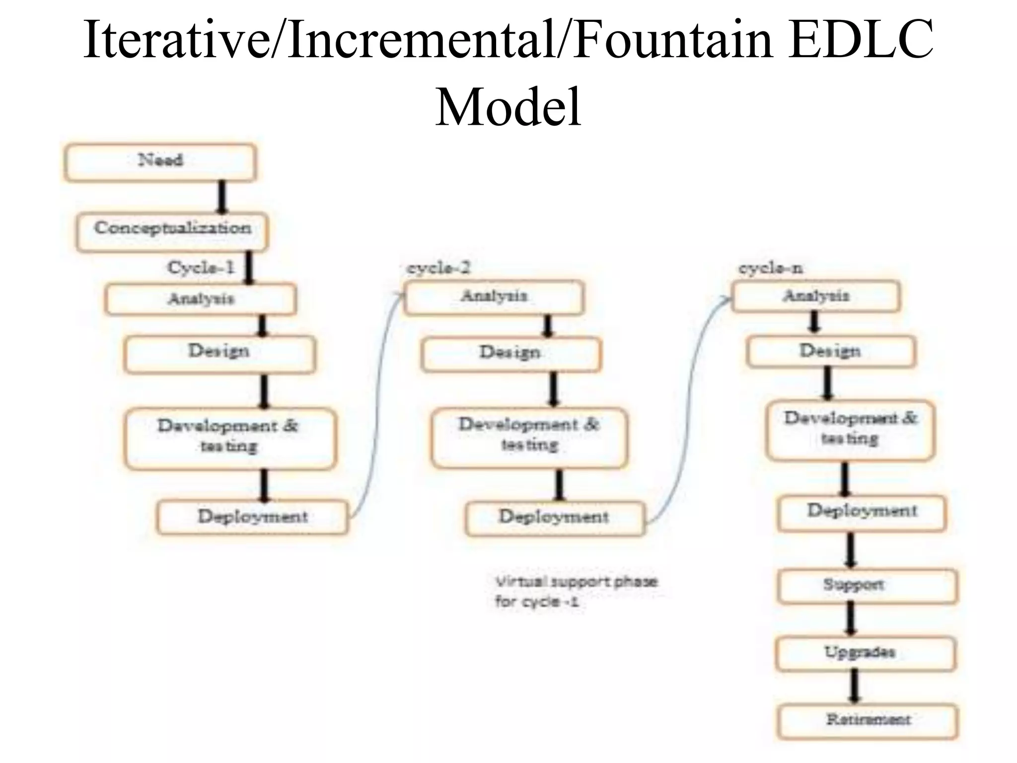Embedded development life cycle | PPTX