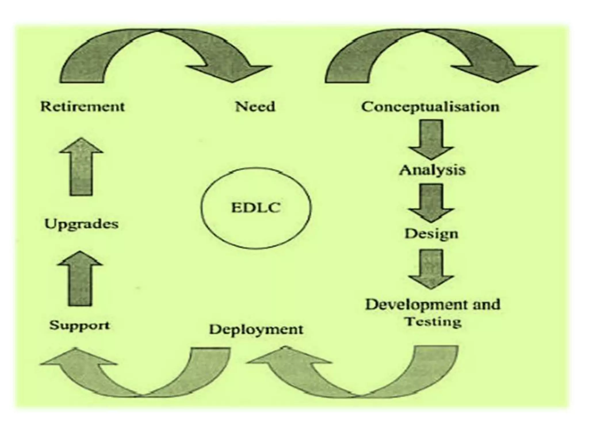 Embedded development life cycle | PPTX